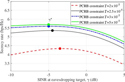Figure 1 From Optimal Beamforming For Secure Integrated Sensing And Communication Exploiting
