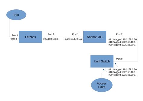 Unifi Usg Behind Sophos Xg Vlan Config Discussions Sophos