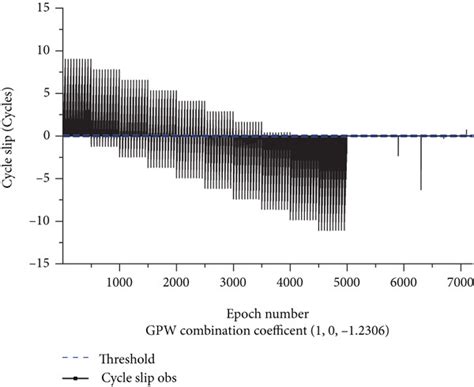 A Cycle Slip Detection And Repair Method Using Bds Triple‐frequency Optimization Combination