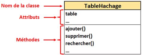 Apprendre comment faire une implémentation naïve d une table de hachage en Python un billet