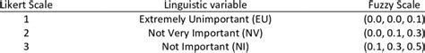 Linguistic Variables For The Importance Weight Of Criteria Source