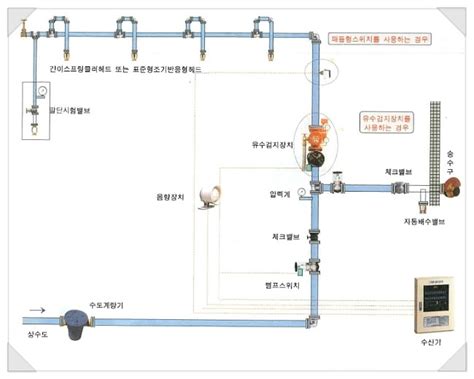 소방시설 제대로 갖추어야간이스프링클러간이스프링클러설비간이스프링클러설치 간이스프링쿨러간이스프링쿨러설비간이스프링쿨러설치 네이버 블로그
