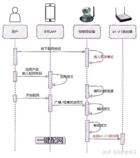 【图解】物联网设备的n种wi Fi配网方式 知乎