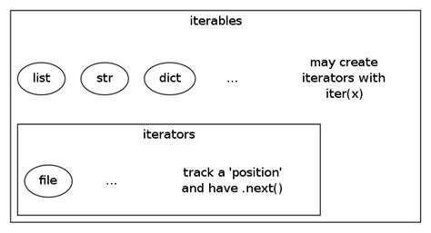 Iterables Iterators And Generators Part 1 Ians Projects