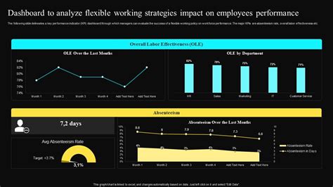 Dashboard To Analyze Flexible Working Strategies Impact On Employees Performance Rules Pdf