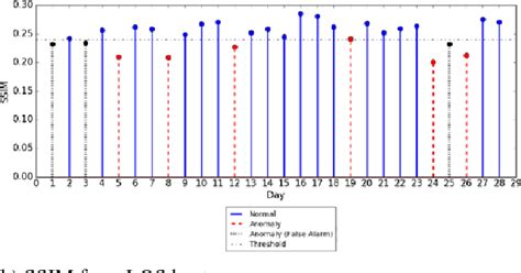 Figure 9 From Traffic System Anomaly Detection Using Spatiotemporal Pattern Networks Semantic
