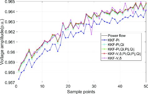 Comparison Of KKPF Estimation Results For Different Measurements At