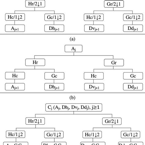 figure d 1 schematic diagram of the a 2 d dwt b swt and c wp