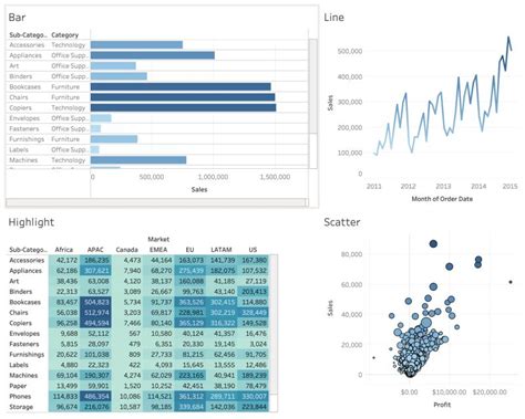 Srushti Gupte On Linkedin Sales Tableau Dashboard Datavisualization