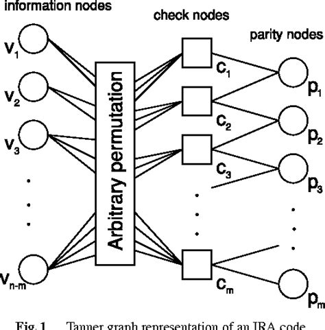 Figure 1 From Design Of Irregular Repeat Accumulate Codes With Joint Degree Distributions
