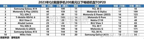 2023年q2美国市场智能手机畅销分析报告 0 1 总销量145亿部，同比下降近10 根据潮电智库统计2023年q2全球畅销手机top20