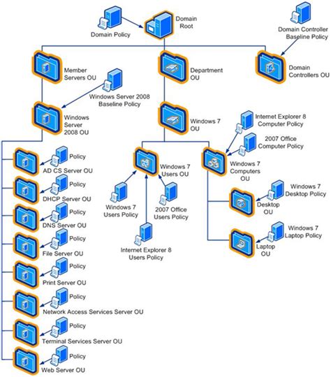 Operating Systems Server Operating Systems