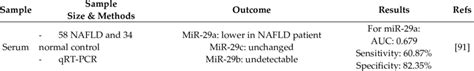 Mir 29s As Biomarkers In Hepatocellular Carcinoma Download Scientific Diagram