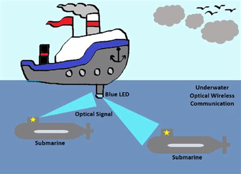 Overview Of Underwater Optical Wireless Communication Download Scientific Diagram