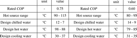 Li Br Absorption Chiller Parameters And Adsorption Chiller Parameters Download Scientific