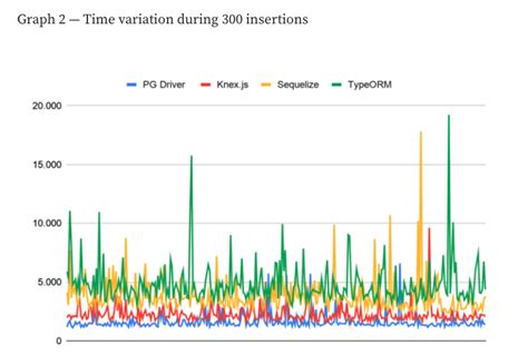 Understanding The Performance Of Orm Vs Raw Sql Queries