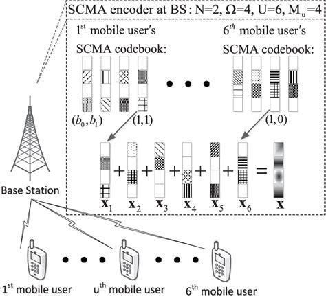 System Model Of The Scma Downlink Spanning A Single Transmission Block