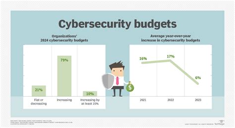 Cybersecurity Budgets Lose Momentum In Uncertain Economy Techtarget