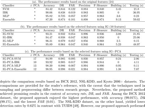Best Performance Classification For All Dimensionality Reduction Stages