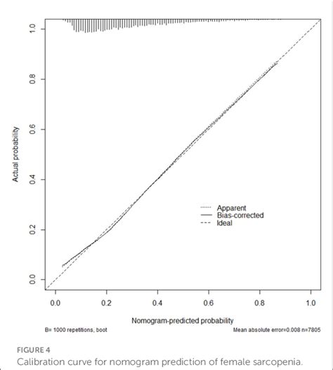 Figure 4 From A Nomogram To Predict Sarcopenia In Middle Aged And Older Women A Nationally