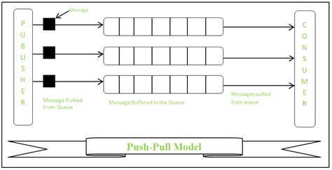 Communication Models In Iot Internet Of Things Geeksforgeeks