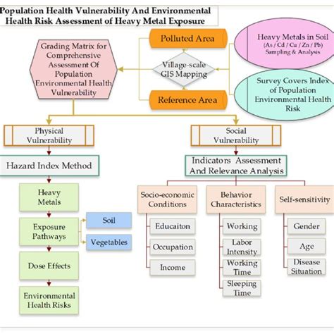 Physical Vulnerability Assessment Results Of Different Villages