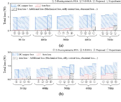 Figure 12 From Two Dimensional Fea Based Iron Loss Calculation Method For Linear Oscillating