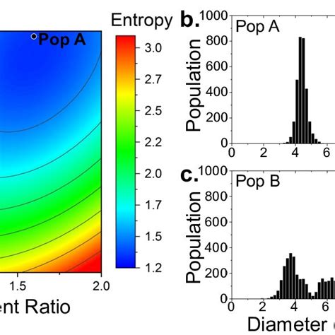Entropy Model A Response Surface Diagram Depicting The Effect Of