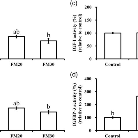 Growth Hormone Gh Insulin Ins Insulin‐like Growth Factor Igf‐i Download Scientific