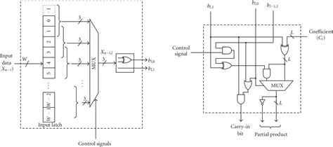 Figure 4 From A Hardware Efficient Programmable Fir Processor Using Input Data And Tap Folding