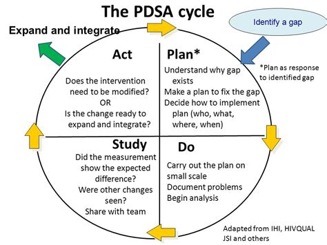 Quality Improvement PDSA Cycle Template Healthcare NHS OFF
