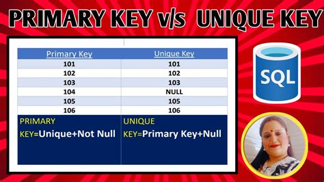 Primary Key Vs Unique Key In Sqlprimary Keyunique Keysqltypes Of