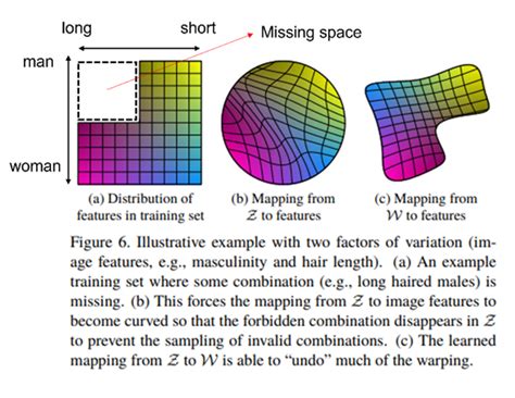 Style Based Generator Architecture For Generative Adversarial Networks 리뷰