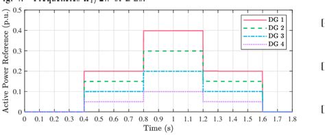 The Proportional Active Power Sharing Is Also Achieved Finally Fig