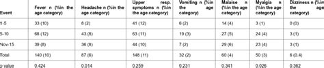 Adverse Events Distribution Of Adverse Events In Different Age Groups