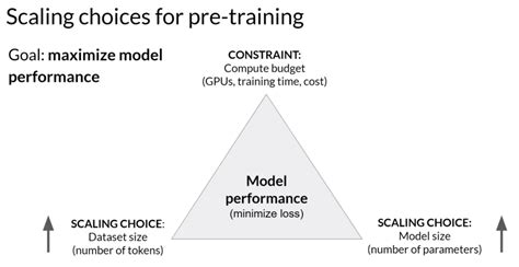 规模法则 Scaling Law