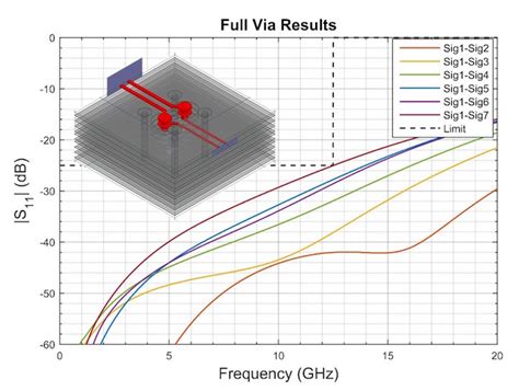 Better Faster More Confident 25 Gbps Via Design Applying Decomposition And Image Impedance