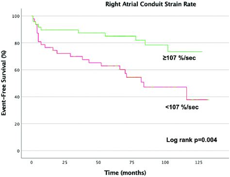 Kaplan Meier Plot According To Right Atrial Conduit Strain Conduit