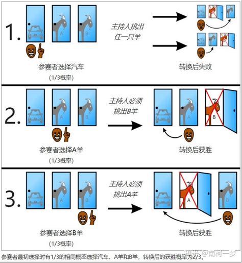 一个违反直觉的数学问题：蒙提霍尔悖论 知乎