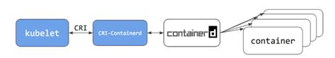 Kubernetesdockerdockershimcontainerdrunccrioci