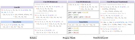 Example Flow Of Tensorization Candidate Generation We Take Standard