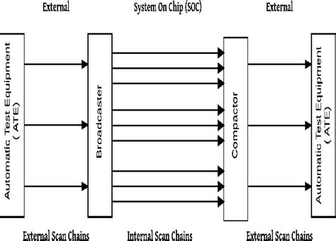 Figure 1 From Performance Analysis Of Embedded Deterministic Test Edt