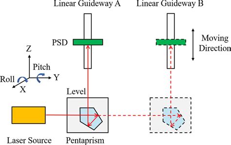 Diagram Of The Parallelism Measurement Setup Download Scientific Diagram