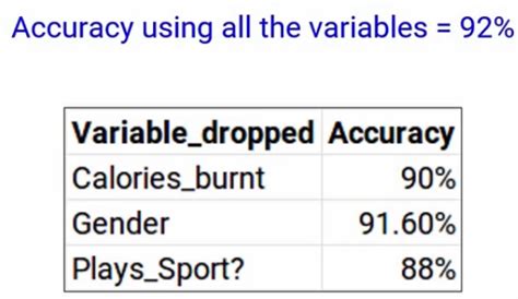 Backward Feature Elimination And Its Implementation