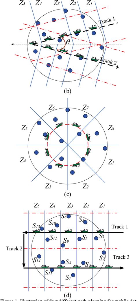Figure 1 From Path Planning Analysis Of Auv Aided Mobile Data Collection In Uwa Cooperative