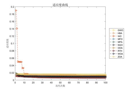 多种智能优化算法优化正则化极限机器学习机relm的数据回归预测权值水平垂直智能寻优 Csdn博客