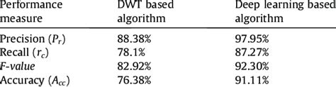 Comparison Between The Dwt And Deep Learning Based Algorithms In Terms