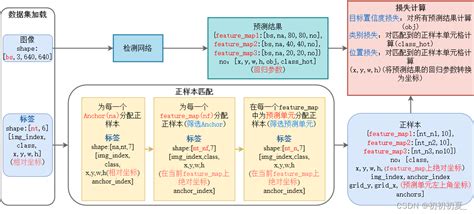 【目标检测】yolov5算法实现四:正样本匹配与损失计算yolov5损失计算 Csdn博客 【目标检测】yolov5算法实现四:正样本匹配与损失计算yolov5损失计算 Csdn博客