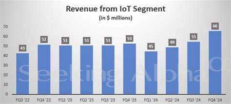Exponential Growth Is Possible With Iot And Blackberryivy Rbbstock