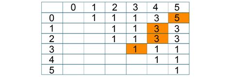 Dynamic Programming In Python Top 10 Problems With Code